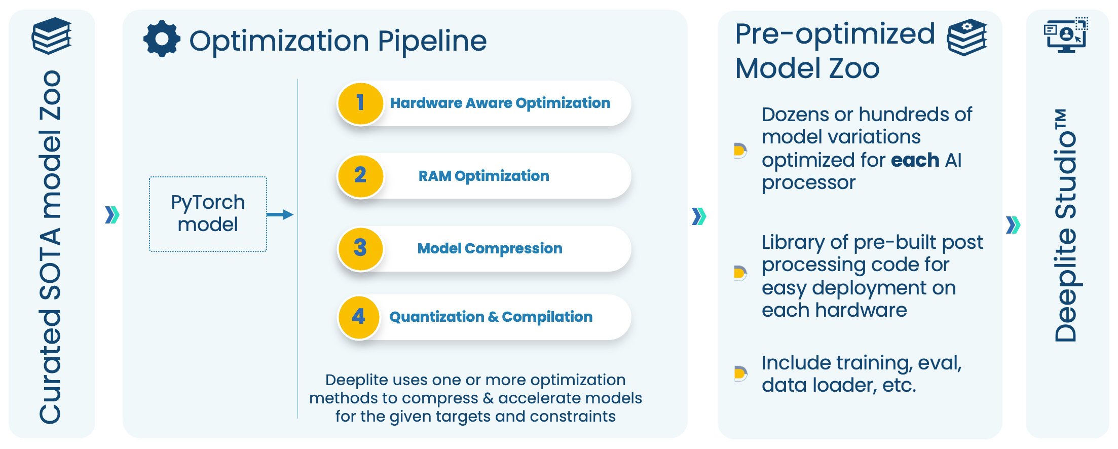 Deeplite | Optimized AI Models for the Edge
